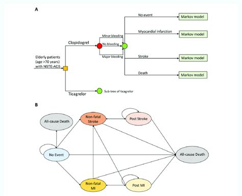 Cost Effectiveness Model A 1 Year Decision Tree Based On The Popular Download Scientific