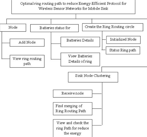 Workflow Of Energy Efficient Ring Routing In Wsn Download Scientific