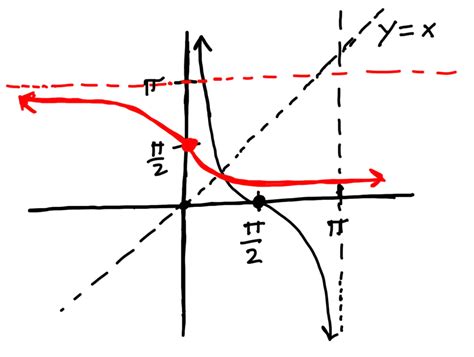 Graphing Inverse Cotangent And Identifying The Domain And Range