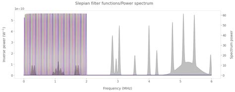 Perform Narrow Band Magnetic Field Spectroscopy With Nv Centers
