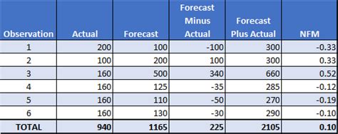 Calculating Forecast Bias A Primer For Demand Forecasters
