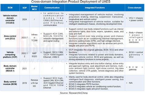 Intelligent Vehicle Multi Domain Computing Industry Review Autotech News
