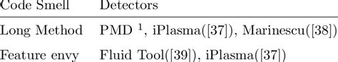 Automatic Code Smell Detector Tools Download Table