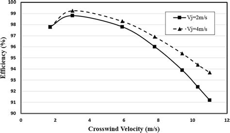 The Effect Of Wind Velocity On Flare Efficiency For Two Different Download Scientific Diagram