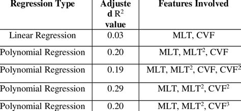 Regression Analysis Of Input Features Download Scientific Diagram