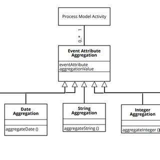 UML Class Diagram For Adding Event Attribute Aggregations To Process Download Scientific