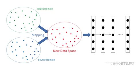 迁移学习概述 迁移学习的背景 Csdn博客
