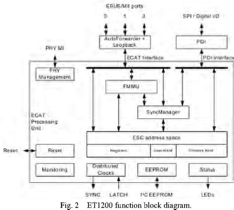 Figure 1 From Design Of Ethercat Slave Module Semantic Scholar