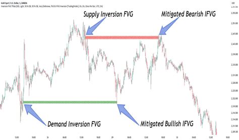 Fvg And Ifvg Ict Tradingfinder Inversion Fair Value Gap Signal