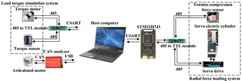 Development And Experiment Of Semi Physical Simulation Platform For Space Manipulator