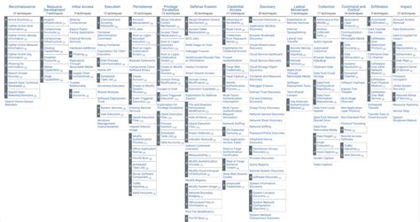 Mitre Attandck 简介 第 12 版 2022 杰力皓博