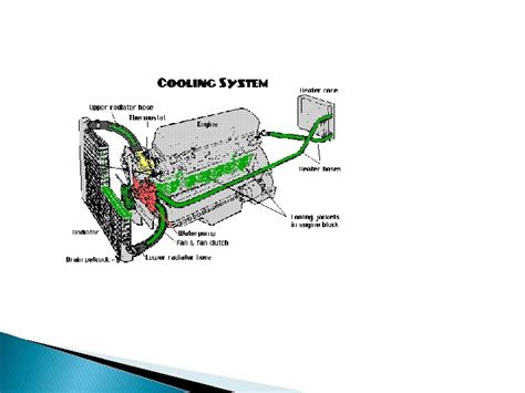 Cooling System For I C Engines Internal Combustion