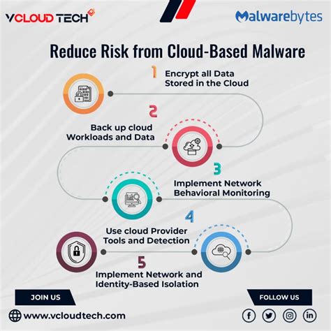 Vcloud Tech On Linkedin Serve Storage Ecosystem Malware Threats Data Protection…