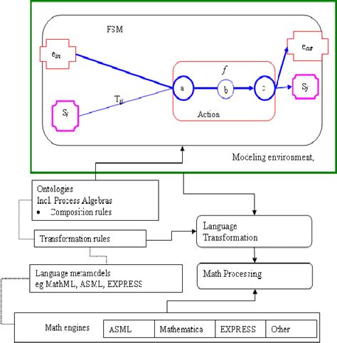 figure 1 from a modeling language for vehicle motion control behavioral