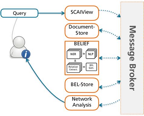 illustration of a message flow of different microservices communicating download scientific