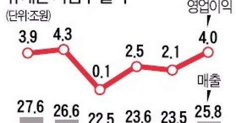 갤s8 판매 호조 휴대폰 사업 정상궤도에