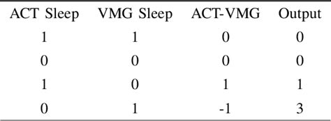 Table I From Generalizing And Mapping Actigraphy Based Sleep Detection Algorithms Semantic Scholar