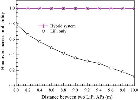 Comparison Of Handover Success Performance Download Scientific Diagram