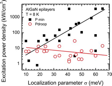 Correlation Between Localization Parameter σ And Excitation Power