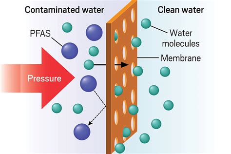 How To Remove Pfas From Water Can Ro Help Newater