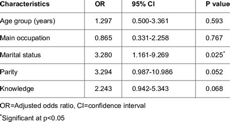 Multiple Logistic Regression For Current Contraceptive Use Download
