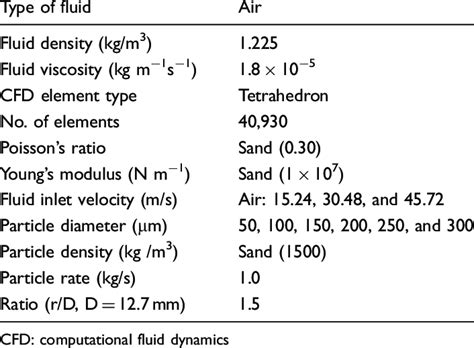 Parameters Used In Cfd Analysis Download Table