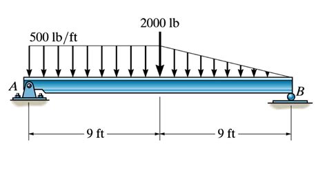 Determine The Reactions At The Supports Of The