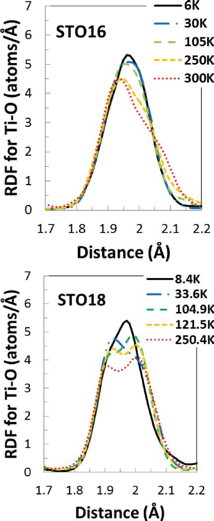Rdf For The First Coordination Shell Of Ti Ti O Download Scientific Diagram