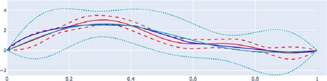 Figure 1 From Variational Gaussian Processes For Linear Inverse Problems Semantic Scholar