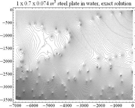 Contour Plots Of The Logarithm Of The Determinant Amplitude Of The Download Scientific Diagram