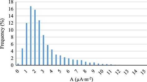 Density Histogram Of The Ground Current Field For A Dc Component