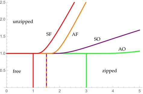 The Phase Boundaries For The Four Three Dimensional Models The Download Scientific Diagram