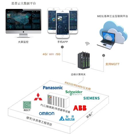 PLC网关解决方案 华辰智通