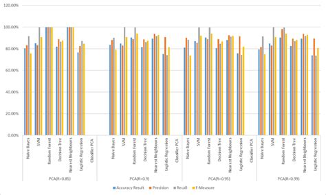 accuracy precision recall and f measure results based on different pca