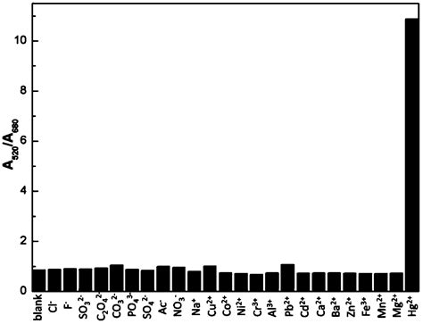 Detection Reagent Combination And Detection Method Of Bivalent Mercury Ions Eureka Patsnap