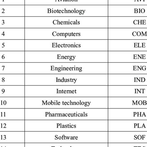 Coding Table Coding Used To Measure The Wealth Of Successful Technology Download Scientific