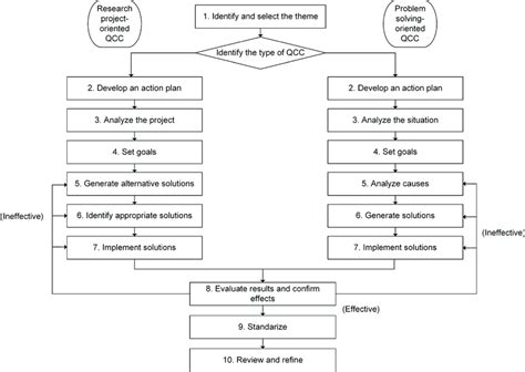 The Implementation Process Of Problem Solving Oriented Qcc And Research