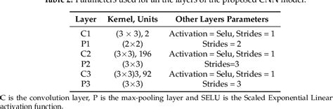 Table 2 From A Deep Learning Model For Subject Independent Human Emotion Recognition Using