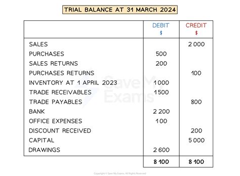 The Trial Balance Cambridge Cie Igcse Accounting Revision Notes 2021