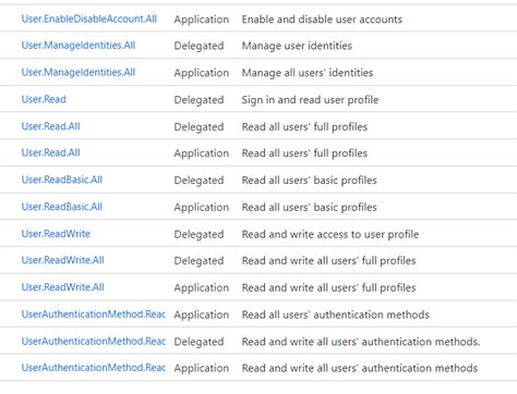 Javascript Getting Iinsufficient Privileges To Complete The Operation For Rest Password