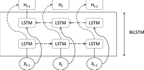 Basic Structure Of Bilstm Download Scientific Diagram