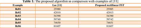 Table 1 From A Heuristic Approach To Construction Rectilinear Steiner