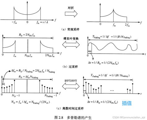 Siso室外信道模型，mimo信道模型 参考书目《mimo Ofdm无线通信技术及matlab实现》第三章power Azimuth