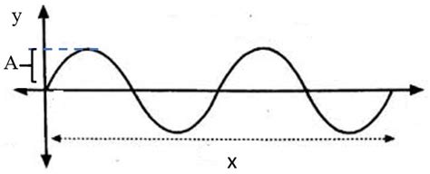 Gelombang Berjalan Gelombang Stasioner Pengertian Rumus Dan