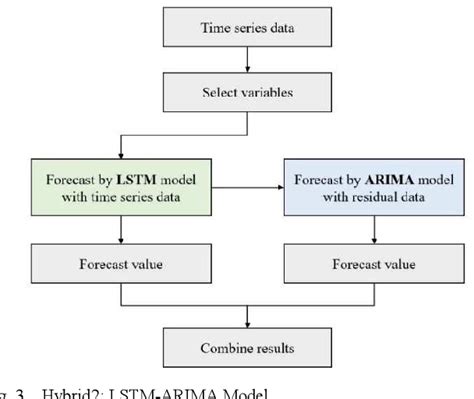 Figure 3 From Integrated Rearrange Processing Of Hybrid Model With Weighted Values For Pm2 5