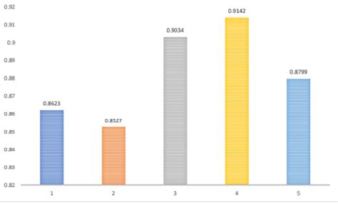 Five Foldcross Validation Scores Download Scientific Diagram