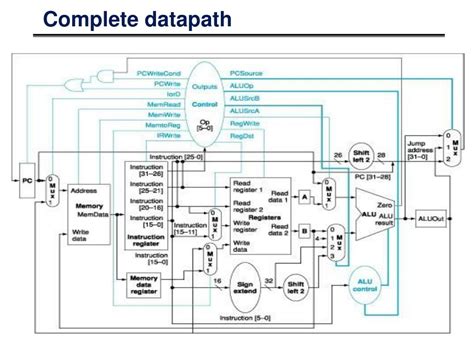 Ppt Datapath And Control Multicycle Implementation Powerpoint