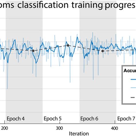 Accuracy Of Network Versus Iteration While Training Download