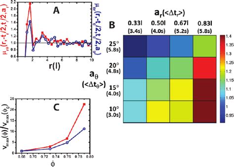 Coupling Between Translational And Rotational Facilitation A The Download Scientific Diagram