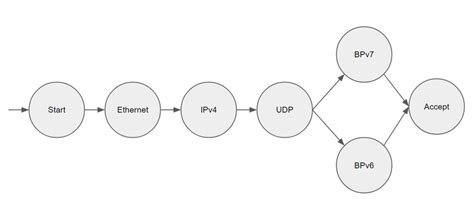 Parser State Machine For Bundle Translator The Parser Stage Of A P4